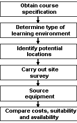 5 Training locations and resources
